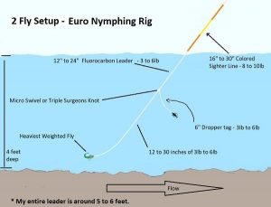 The 4 Most Effective 2-Fly Setups For Nymphs That Guides Use