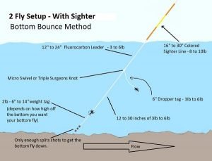 6 Most Effective Trout Fishing Rigs That Top Guides Use