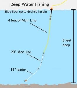 5 Float Fishing Leader Setup For All Different Waters 2025