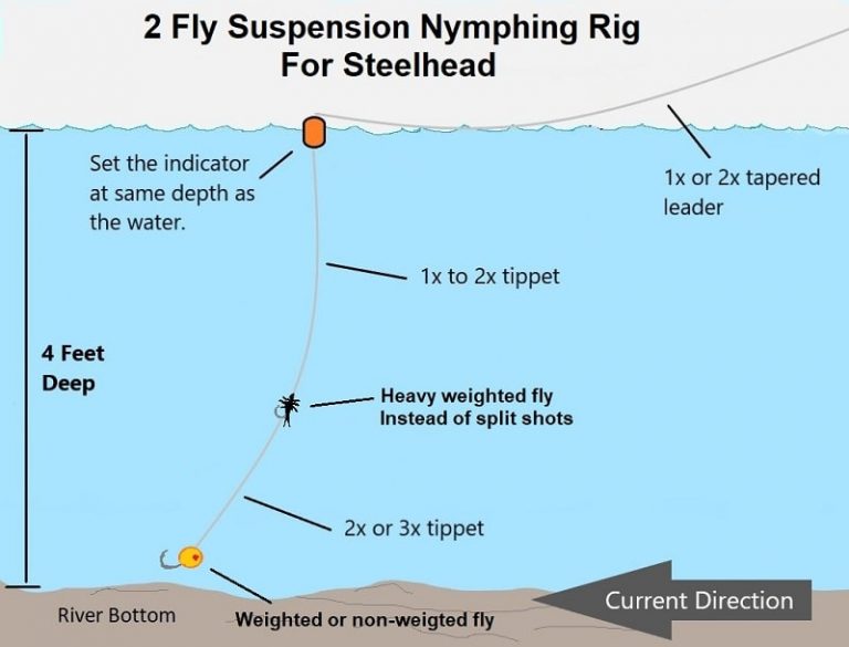 The 4 Most Effective 2-Fly Setups For Nymphs That Guides Use