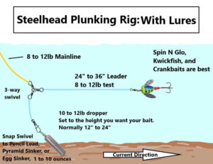 Plunking For Steelhead: Tips And 2 Best Plunking Rigs 2025