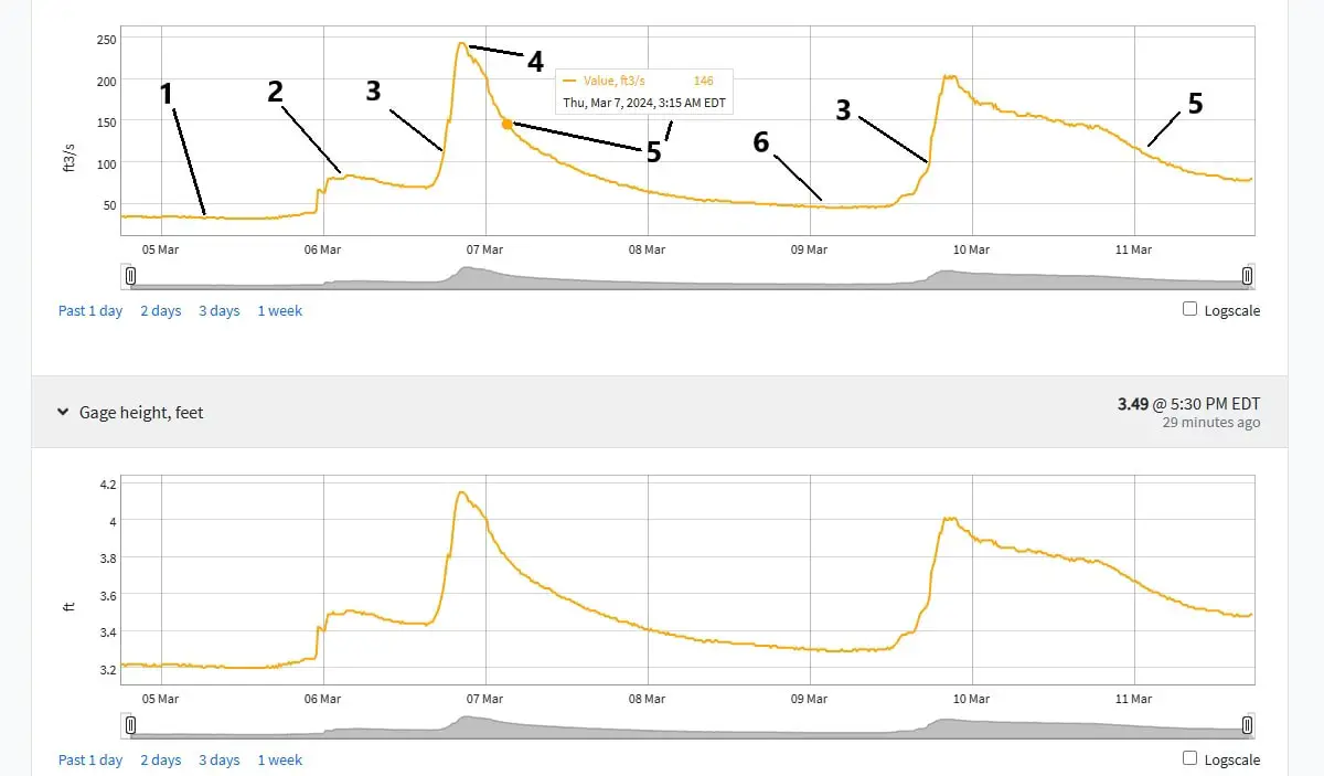Stream Flow Data Interpretation Related To Fishing 2025
