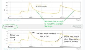 Stream Flow Data Interpretation Related To Fishing 2024