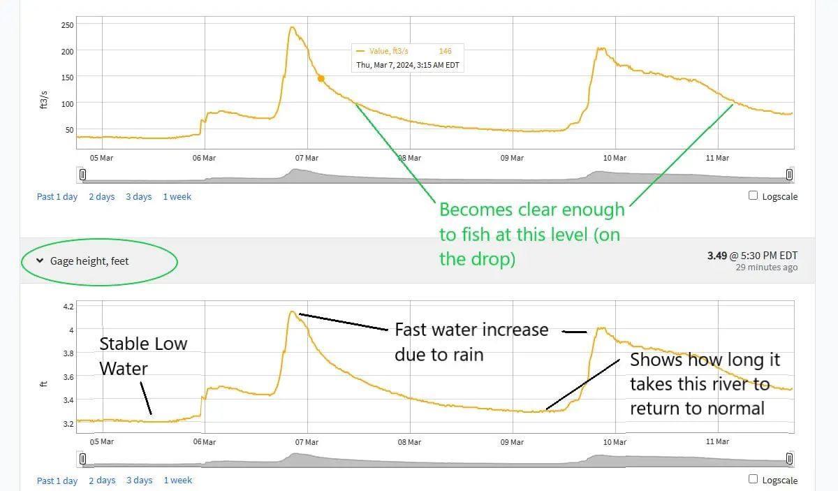 Stream Flow Data Interpretation Related To Fishing 2025